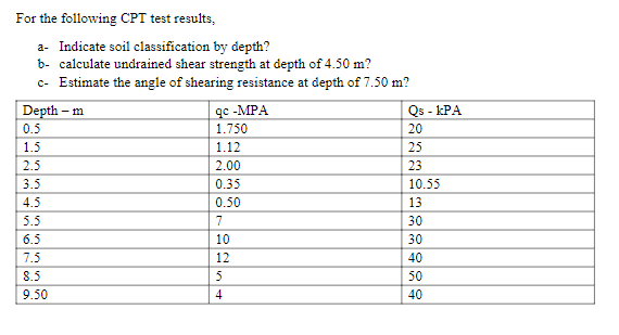 Solved For the following CPT test results, a- Indicate soil | Chegg.com
