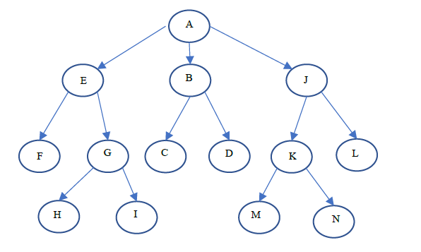 Solved 3. Suppose start node A and goal node I. Provide the | Chegg.com