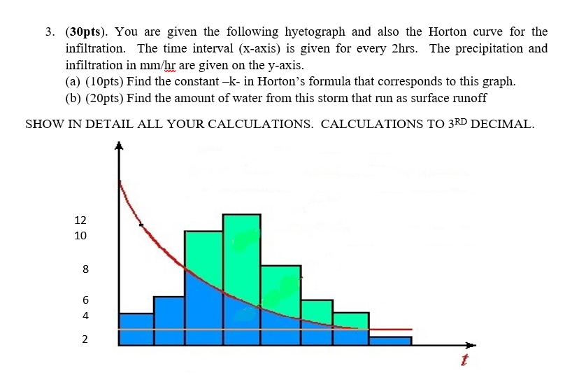 Solved 3. (30pts). You are given the following hyetograph | Chegg.com