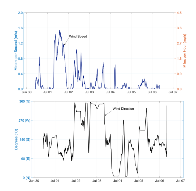 Solved Part 1- Weather Variables Below are graphs of weather | Chegg.com