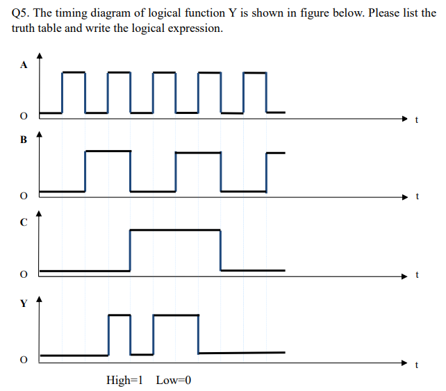 Solved Q5. The timing diagram of logical function Y is shown | Chegg.com