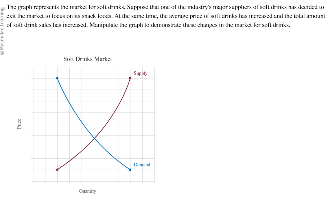 The graph represents the market for soft drinks. | Chegg.com