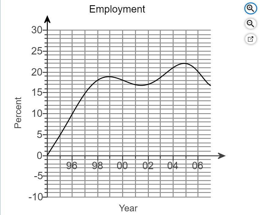 Solved Use the graph to estimate the average rate of change | Chegg.com