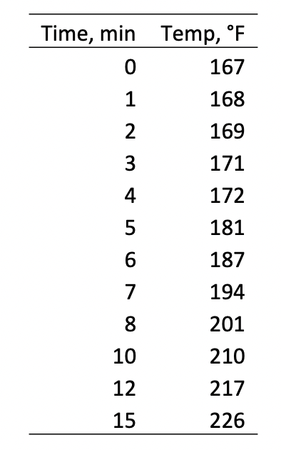 A thermal process for canned pork involves a retort | Chegg.com