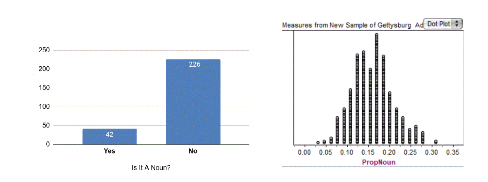 Solved Measures from New Sample of Gettysburg Ad Dot Plot : | Chegg.com