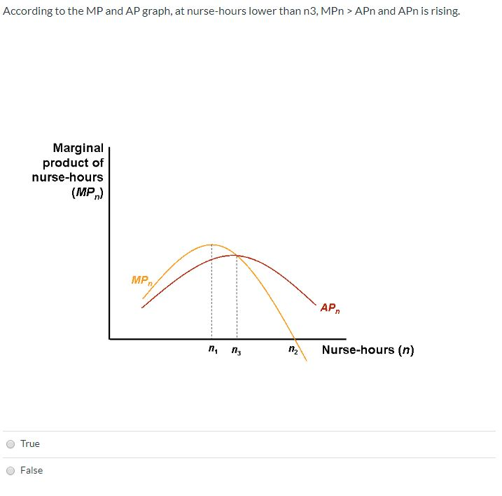 Solved According to the MP and AP graph, at nurse-hours | Chegg.com