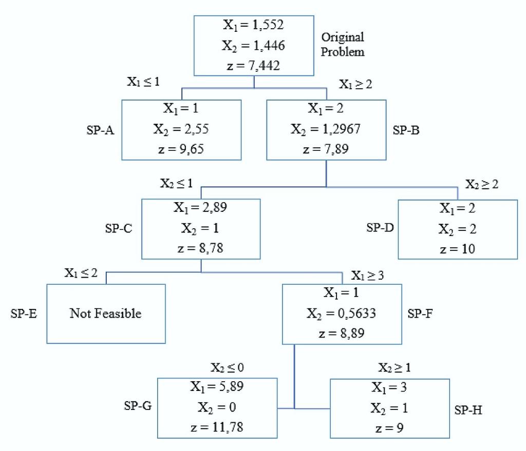 Solved The following integer linear programming | Chegg.com