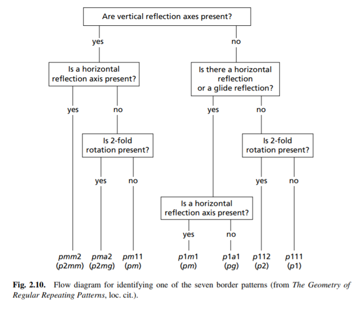 Solved Figure 2.15 shows examples of border or frieze | Chegg.com
