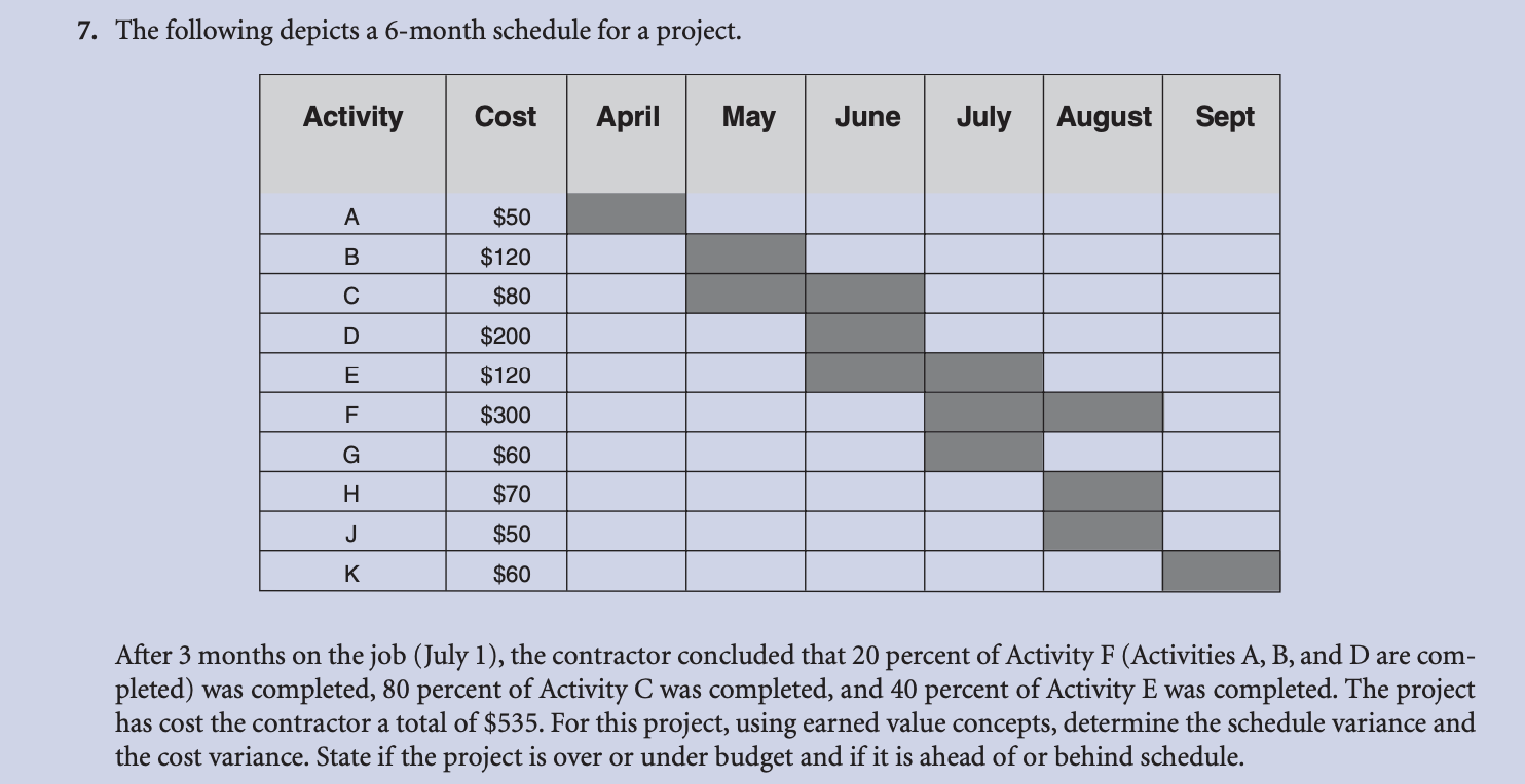 Solved Your answers must include the %CV, %SV, CPI and SPI. | Chegg.com