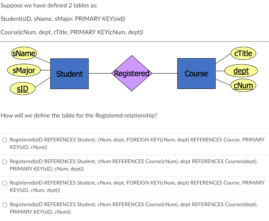 Solved Suppose we have defined 2 tables as: Student(sID, | Chegg.com