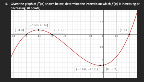 Solved Given the graph of \\( f^{\\prime}(x) \\) shown | Chegg.com