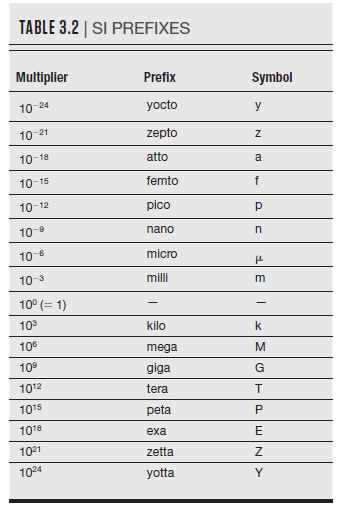 Solved \begin{tabular}{lll} TABLE 3.2 | SI PREFIXES & \\ | Chegg.com