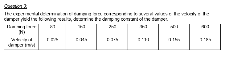 Solved Question 3: The experimental determination of damping | Chegg.com