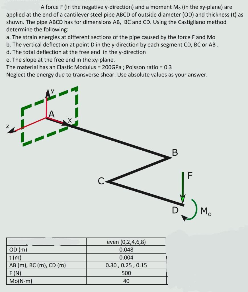 Solved A force F (in the negative y-direction) and a moment | Chegg.com