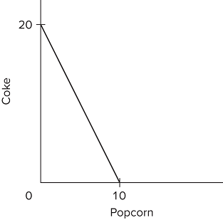 Solved 14. Suppose you have a money income of $40, all of | Chegg.com