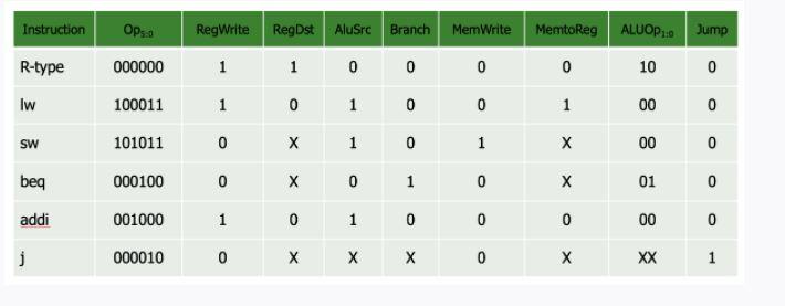 For the single-cycle Mips processor modify it | Chegg.com