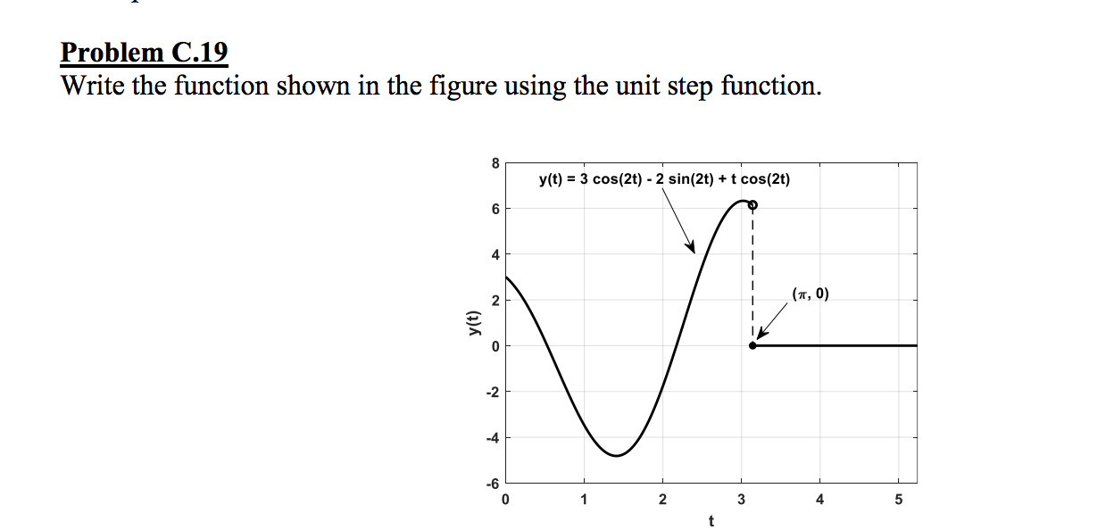 Solved Problem C.19 Write the function shown in the figure | Chegg.com
