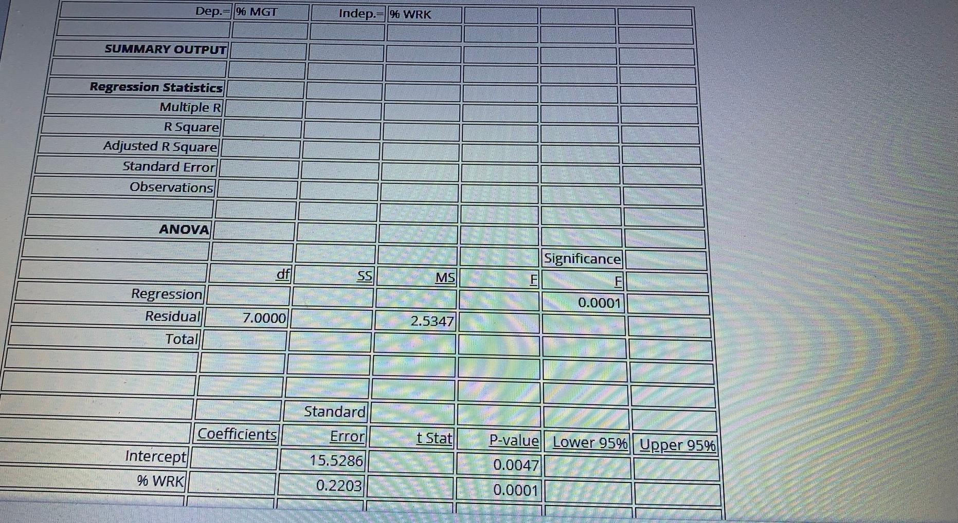 Solved Dep.= 96 WRK Indep.= 96 MGT SUMMARY OUTPUT Regression | Chegg.com