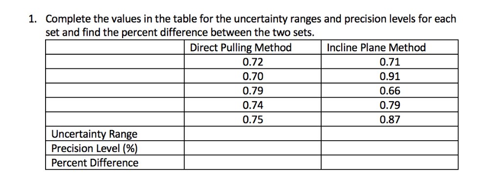 Solved Complete the values in the table for the uncertainty | Chegg.com