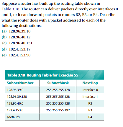 Solved Suppose a router has built up the routing table shown | Chegg.com