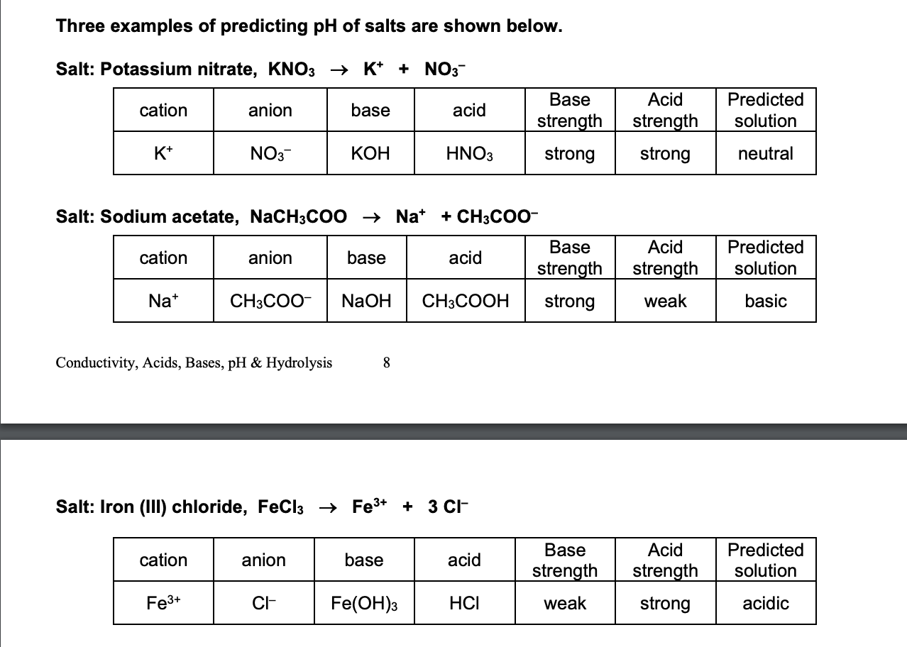 Solved Three examples of predicting pH of salts are shown | Chegg.com