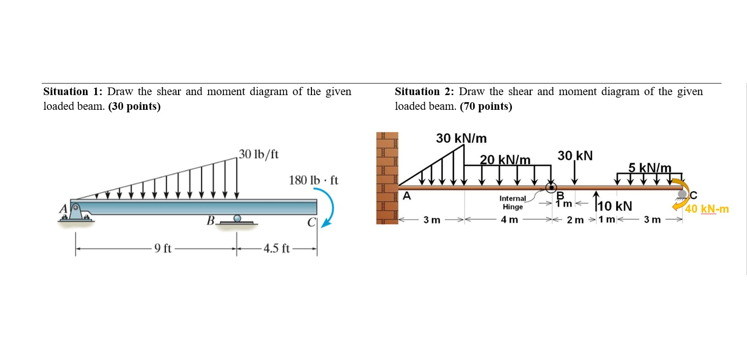Solved Situation 1: Draw the shear and moment diagram of the | Chegg.com