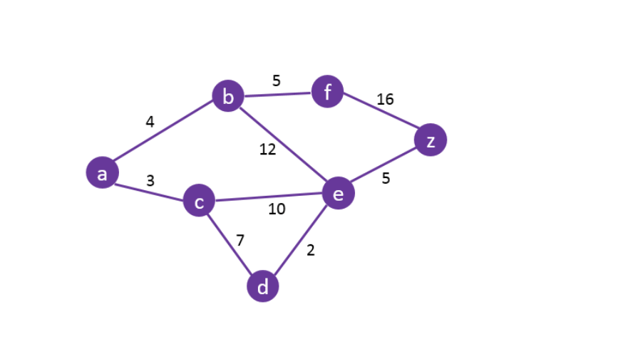 Solved Now, consider the 7‐node network illustrated in the | Chegg.com