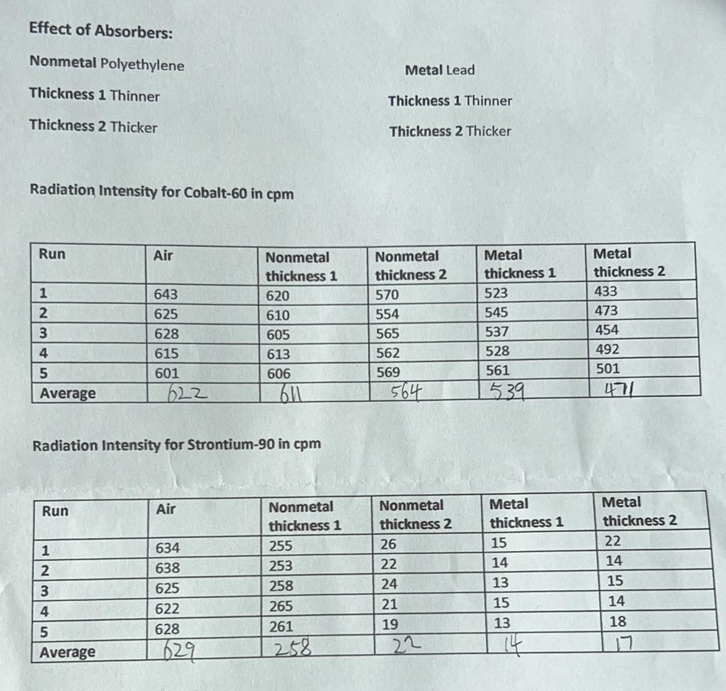 Solved Radiation Intensity for Cobalt-60 in cpm Radiation | Chegg.com