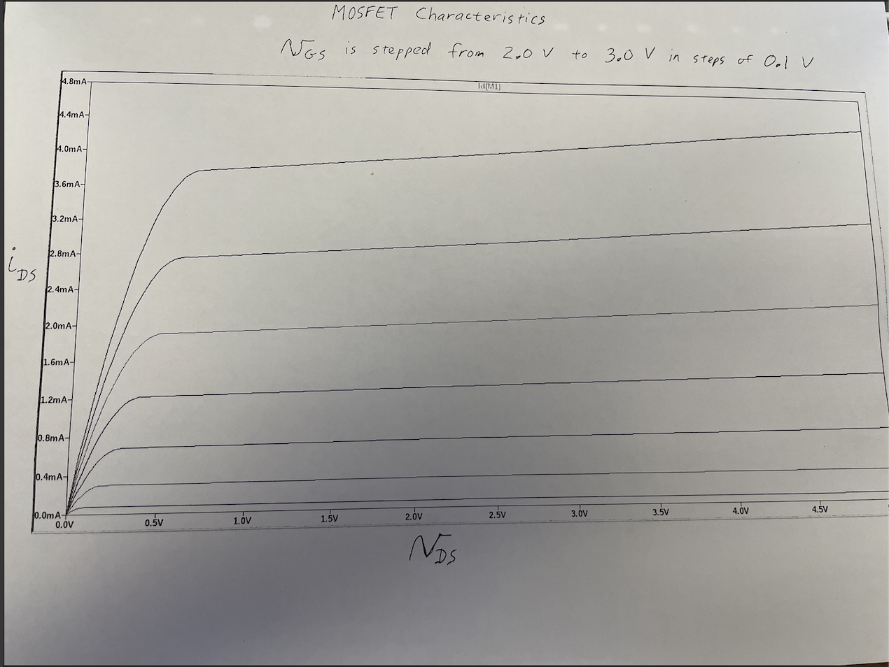 Solved Using the data on the curve tracer plot, determine | Chegg.com