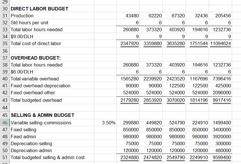 Solved Prepare a budgeted income statement through operating | Chegg.com