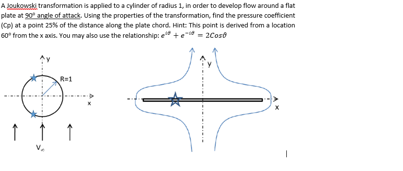 A Joukowski transformation is applied to a cylinder | Chegg.com