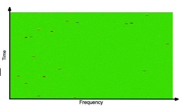 Solved This is a spectrogram (or waterfall plot) of a | Chegg.com