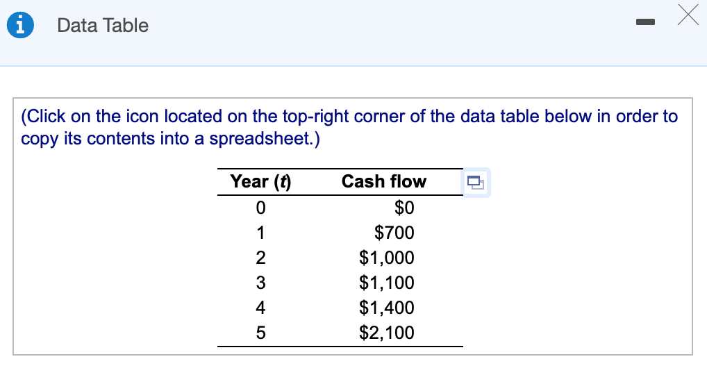 Solved Relationship between future value and present | Chegg.com