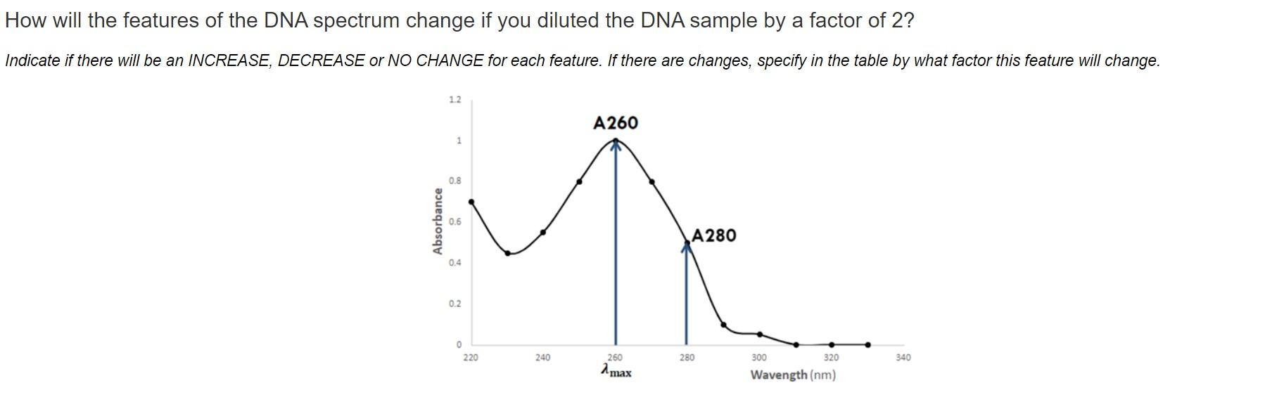 Solved How will the features of the DNA spectrum change if | Chegg.com