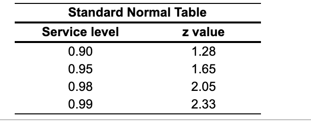 Solved Standard Normal Table Service level z value 0.90 1.28 | Chegg.com
