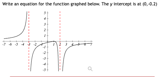 Solved Write an equation for the function graphed below. The | Chegg.com
