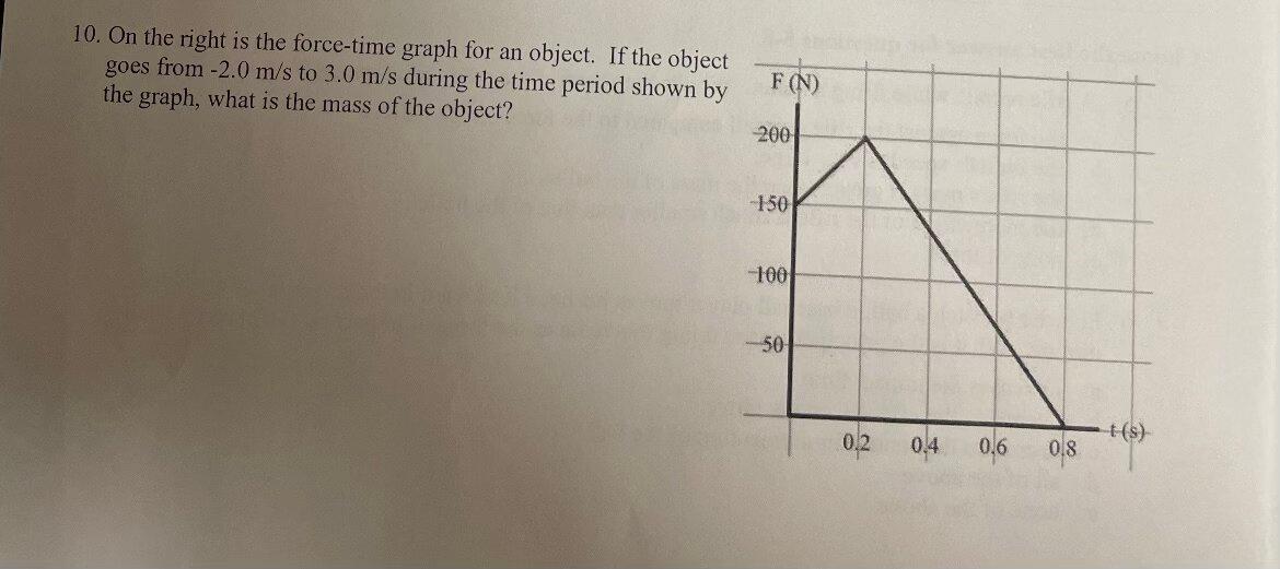 Solved 10. On the right is the force-time graph for an | Chegg.com