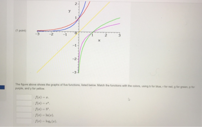 Solved 2 1 point) -3 2 1 -2 -3 The figure above shows the | Chegg.com
