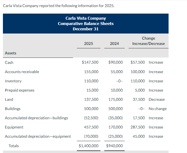 Solved Carla Vista Company reported the following | Chegg.com