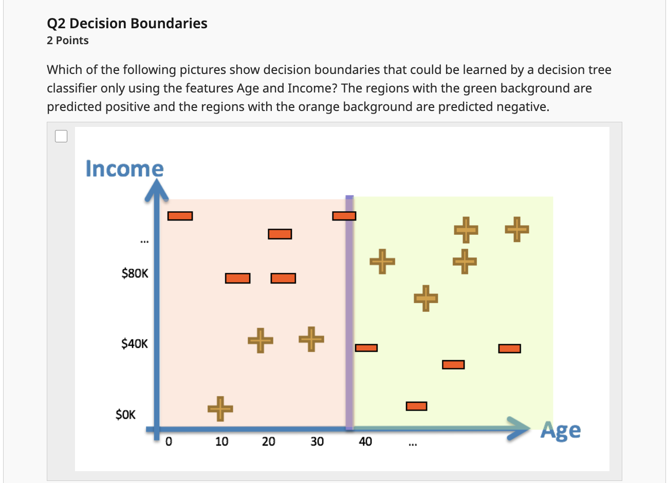 Solved Q2 Decision Boundaries 2 Points Which of the | Chegg.com