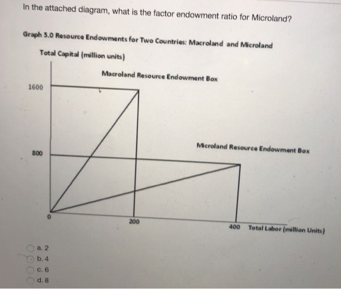 Solved In the attached diagram, what is the factor endowment | Chegg.com