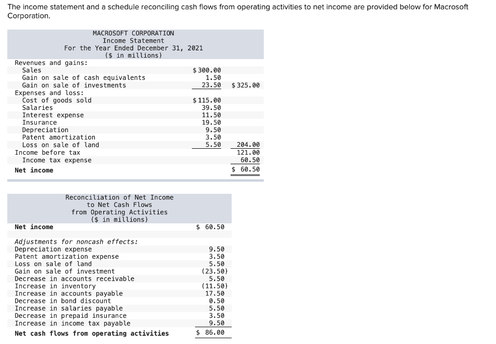 Solved The income statement and a schedule reconciling cash | Chegg.com