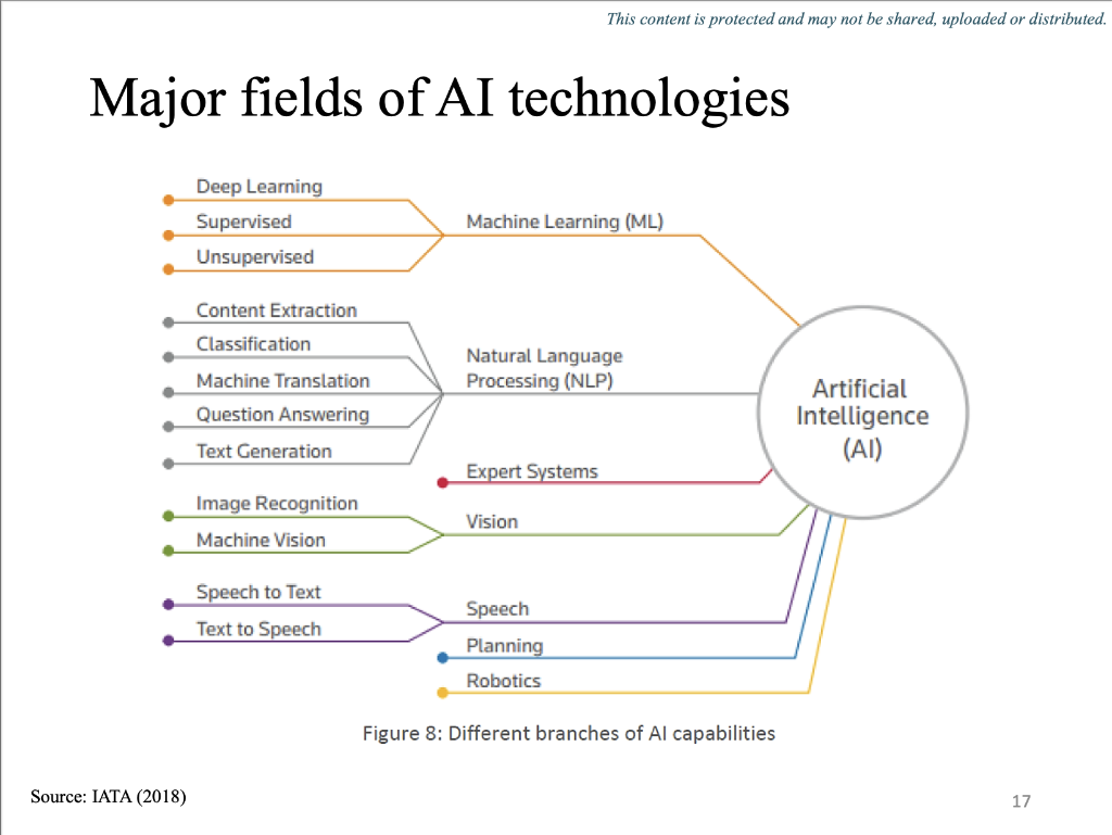 Solved Choose one AI technology mentioned in class (refer to | Chegg.com