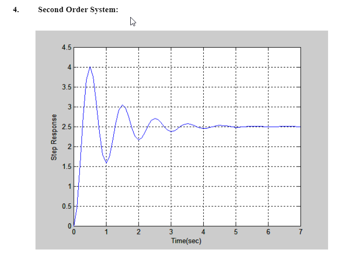 Solved 4. Second Order System: W 4.5 4 3.5 النية 3 AR 2.5 | Chegg.com