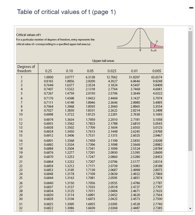 Table of critical values of t (page 2) | Chegg.com
