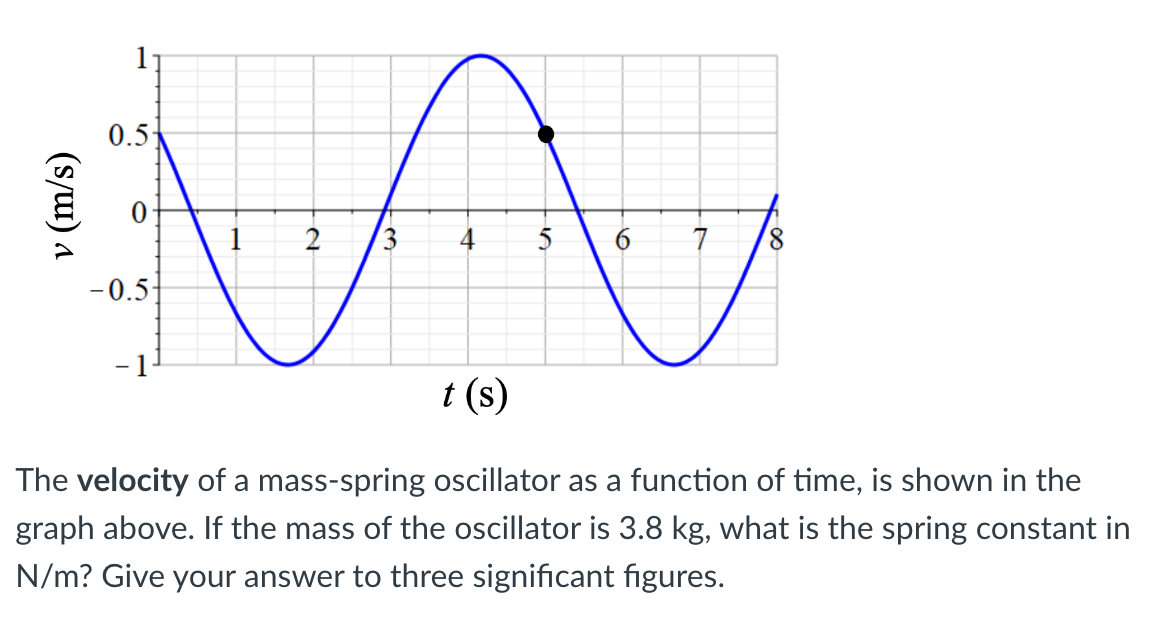 Solved The velocity of a mass-spring oscillator as a | Chegg.com