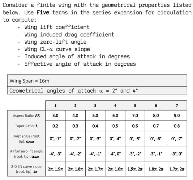Consider a finite wing with the geometrical | Chegg.com