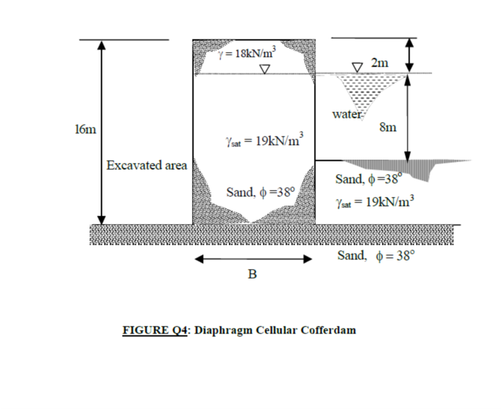 Solved (a) Propose a type of cofferdam to provide a dry | Chegg.com