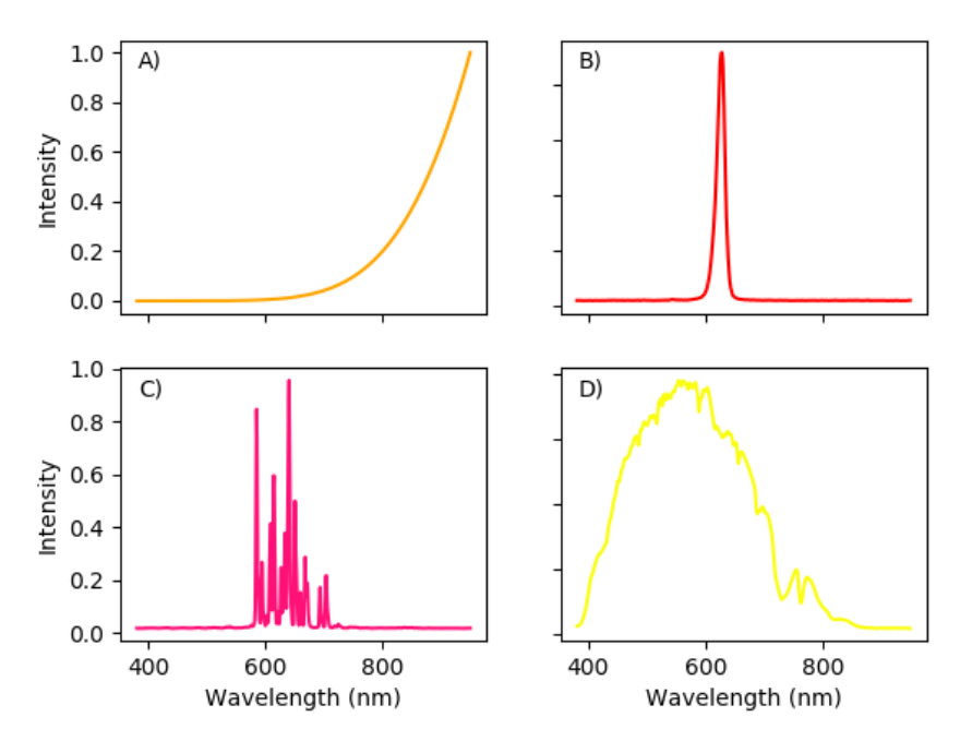 Solved From The Following Emission Spectra Which Would Best