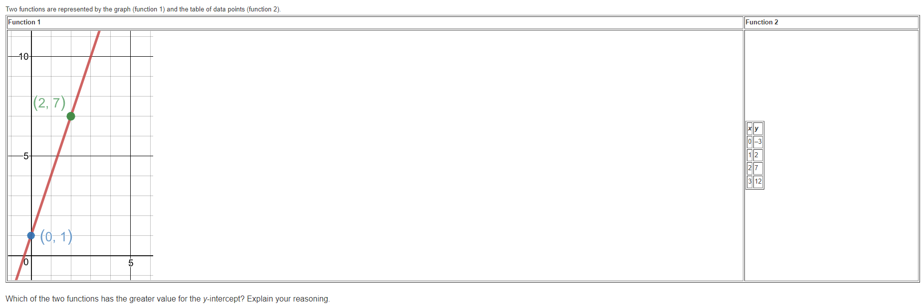 Solved Two functions are represented by the graph (function | Chegg.com